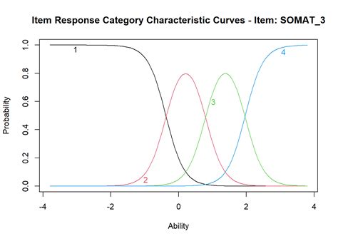 Exercise 13 Fitting A Graded Response Model To Polytomous Questionnaire