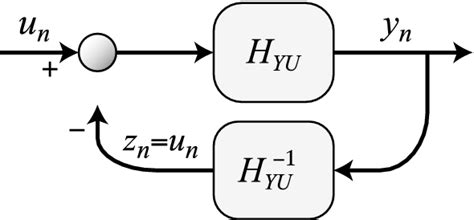 Reducing Sensitivity By An Inverse System The Scheme Poses The