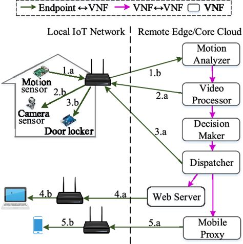 Figure 1 From Placement And Chaining For Run Time Iot Service