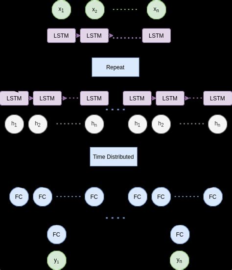 encoder decoder lstm network architecture x is input y is output and