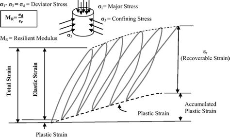 Resilient Modulus Of Subgrade Soils Under Repeated Traffic Loading Download Scientific Diagram