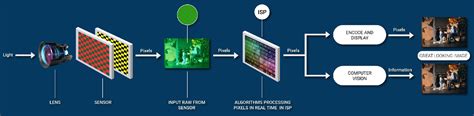 Qué Es Un Isp Image Signal Processor Y Cómo Funciona