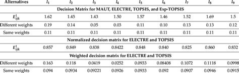Decision Matrix Using Reduced Zigzag Uncertain Variables Download Scientific Diagram
