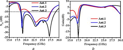 Comparing Of Three Different Antennas In Simulated Results A S11 B