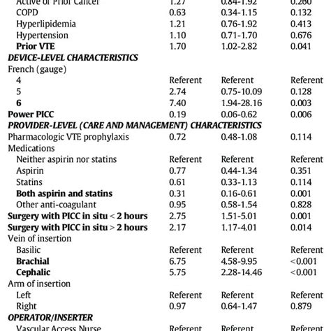 Multivariable Logistic Regression Model Showing Odds Of Picc Dvt Download Table