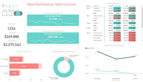 Superstore Dashboard Power Bi