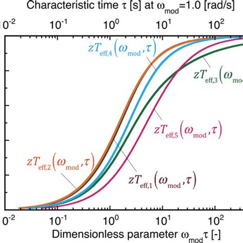 Dimensionless Parameter ωmodτ Dependence Of The Effective Dimensionless