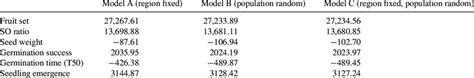 dic values of models relating several variables of reproductive success
