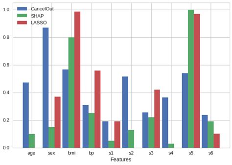 A Feature Importance Analysis For The Diabetes Dataset 3 Using The Download Scientific