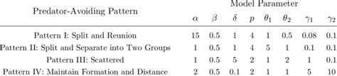 Model Parameter Settings For Each Of The Discovered Predator Avoidance Download Scientific