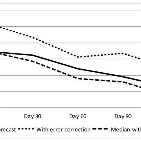 Mean Absolute Out Of Sample Forecast Error Of Models 1 And 2 With And Download Scientific