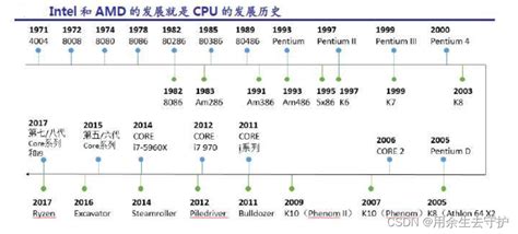 【计算机硬件基础】 学习笔记硬件基础笔记 Csdn博客