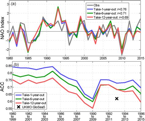 A The Observed And Predicted Djf Mean Nao Index For The 1980 2015