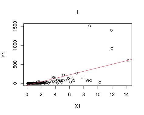 Vectorbyte Methods Training Regression Diagnostics And Transformations