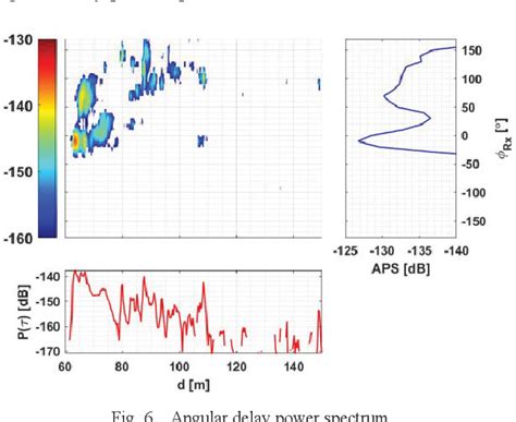 Figure 6 From Analysis Of Antenna To Antenna Spatial Correlation In