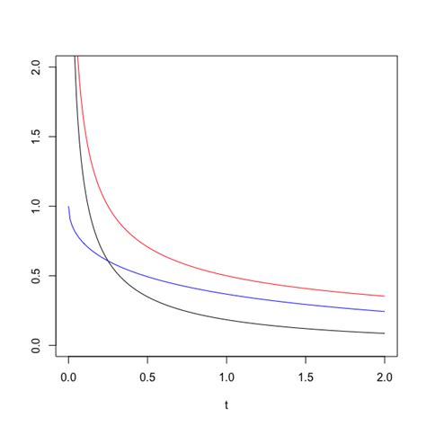 Solution Survival Function And Density For The Weibull Distribution