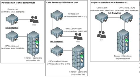 Dynamics 365 Fo On Premises Step By Step Implementation Guide