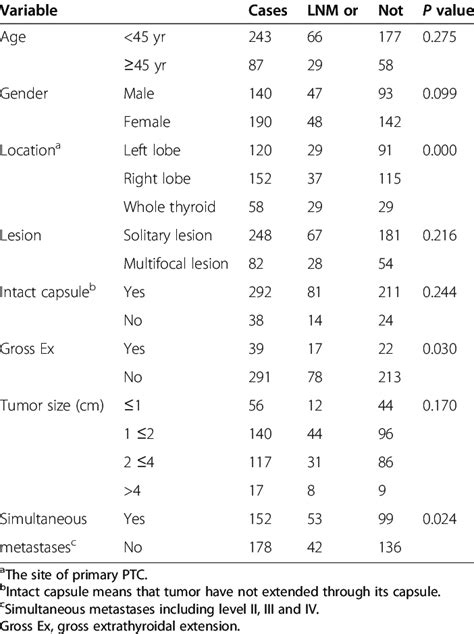 Univariate Analysis Of Factors Related To Level V Lymph Node Metastasis