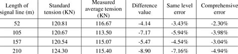 Measurement Results Of Tension In Signal Lines Of Different Lengths Download Scientific Diagram