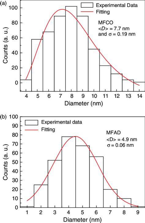 A Histogram And Distribution Log Normal Function Of The Experimental