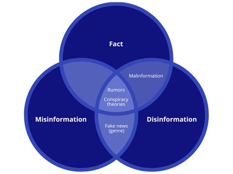 Whats The Difference Between Misinformation And Disinformation