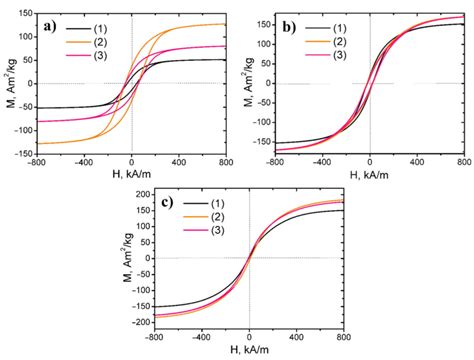 Hysteresis Loops Of Fe Ni And Co Ternary System Based Magnetic Download Scientific Diagram