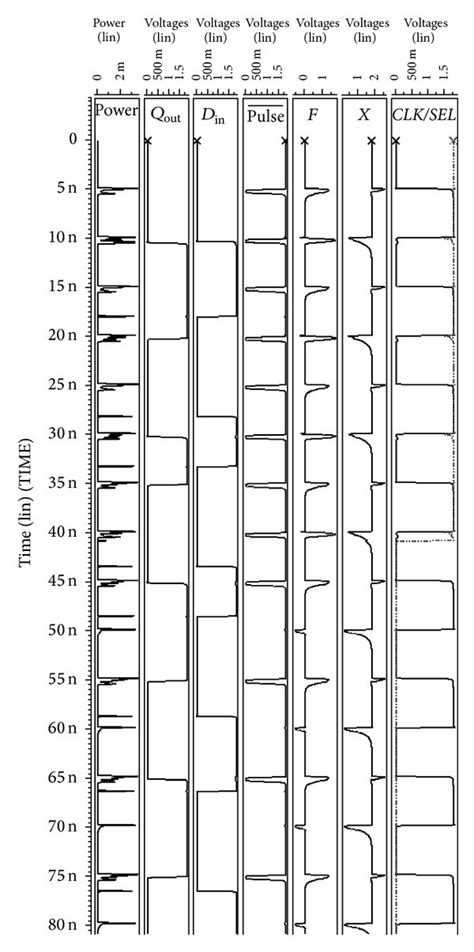 Simulation Waveforms Of Proposed Ff Design 100 Mhz Download