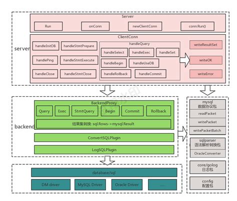 信创数据库适配：orm中间件与sql语法转换实践 Csdn博客