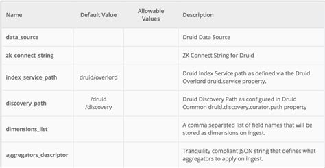 Integrating Nifi To Druid With A Custom Processor Cloudera Community