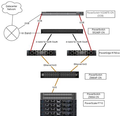 Hardware Design Dell Scalable Architecture For Retrieval Augmented