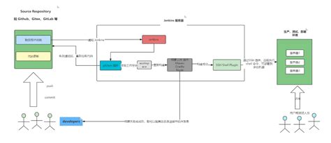 Jenkinsgitlab实现自动化部署gitlabjenkins自动化部署 Csdn博客