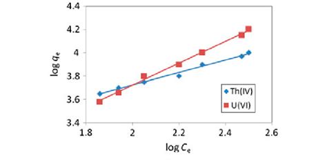 Freundlich Sorption Isotherm Of Uvi And Thiv Sorption On Glauconite Download Scientific