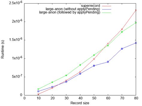Large Anon Practical Scalable Anonymous Records For Haskell Well Typed The Haskell Consultants