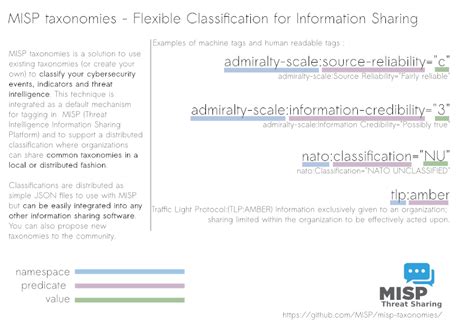 Github Mispmisp Taxonomies Taxonomies Used In Misp Taxonomy System