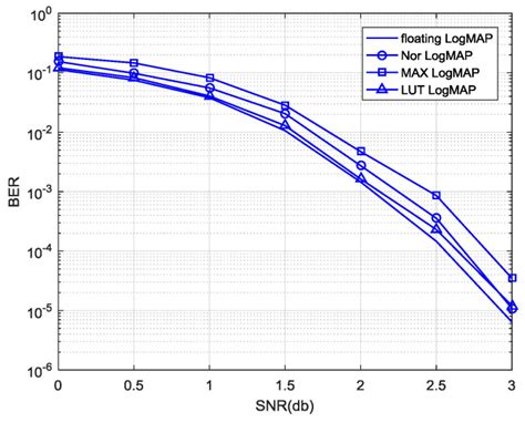 Turbo Decoder Design Based On An Lut Normalized Log Map Algorithm Pmc