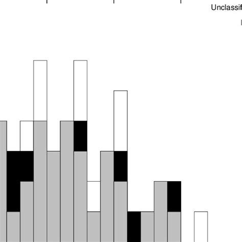 The Period Distribution For All Known Post Common Envelope Binary