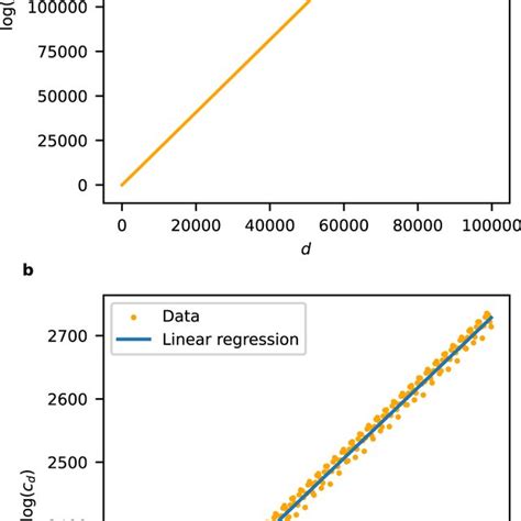 The Logarithm Of The Non Zero Period Coefficients Cd A For A Typical Download Scientific