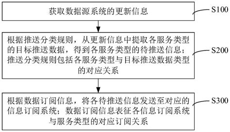 Information Pushing Method Device And System And Computer Readable Storage Device Eureka