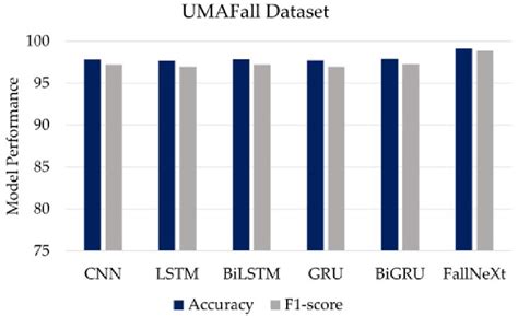 Comparative Results Of Deep Learning Models Using The Umafall Dataset Download Scientific Diagram