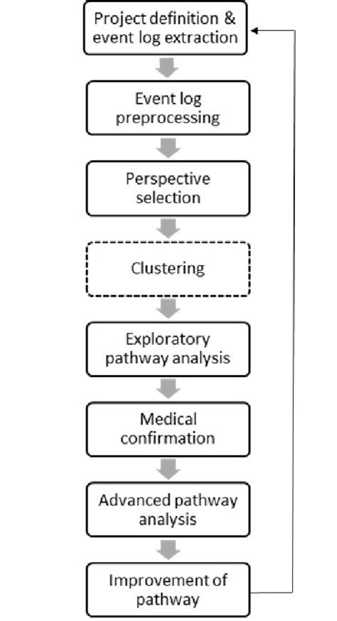 The Figure Shows An Overview With Important Steps On How Process Mining Download Scientific