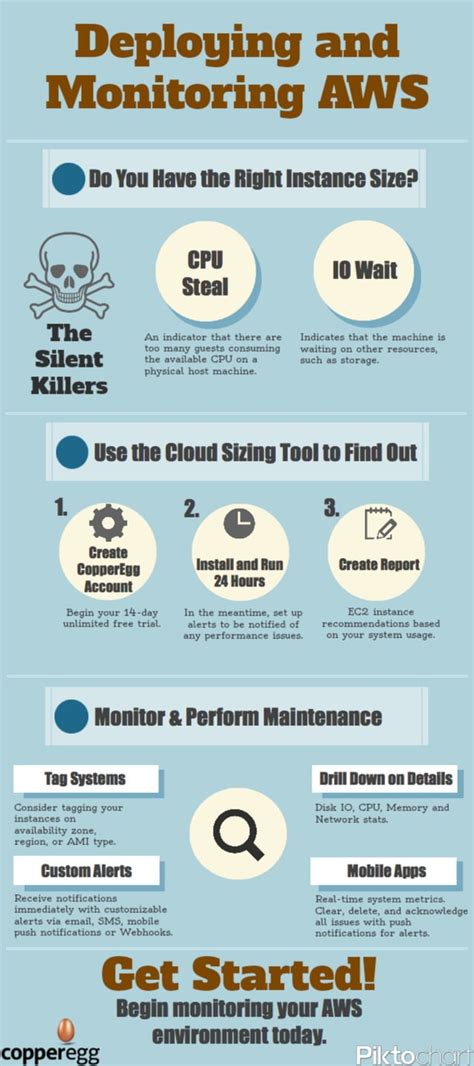 Infographic Deploying And Monitoring Aws Pdf Cloud Computing