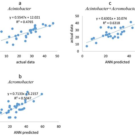 the correlation coefficient of ann predicted vs actual data a