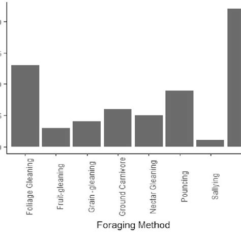 Foraging Method Used By Bird Species In Sikkim Eastern Himalaya