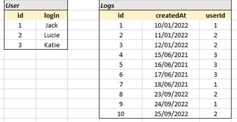 Sql Mysql Where In Inner Select Vs Where In Outer Select