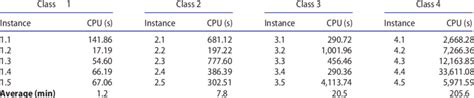 cpu time for solving instances to optimality download table