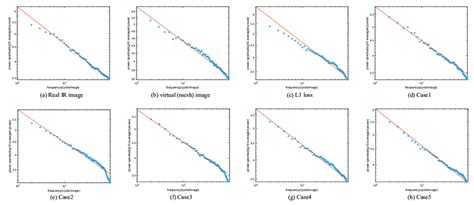 power spectrum analysis for the constructed image by cyclegan proposed