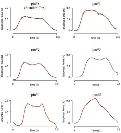 Tangential Force Curves For Six Pin Designs Download Scientific Diagram