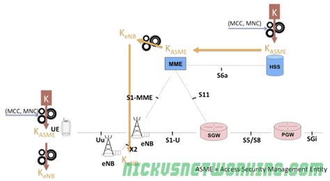 Lte 4g Eutran Key Distribution And Hierarchy Nick Vs Networking