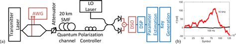 Cv Qkd Experimental Setup A An Ensemble Of Coherent States At 1550 Nm Download Scientific