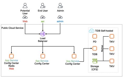 Amztrends Cloud Transformation 80 Cost Saving With Tidb Serverless